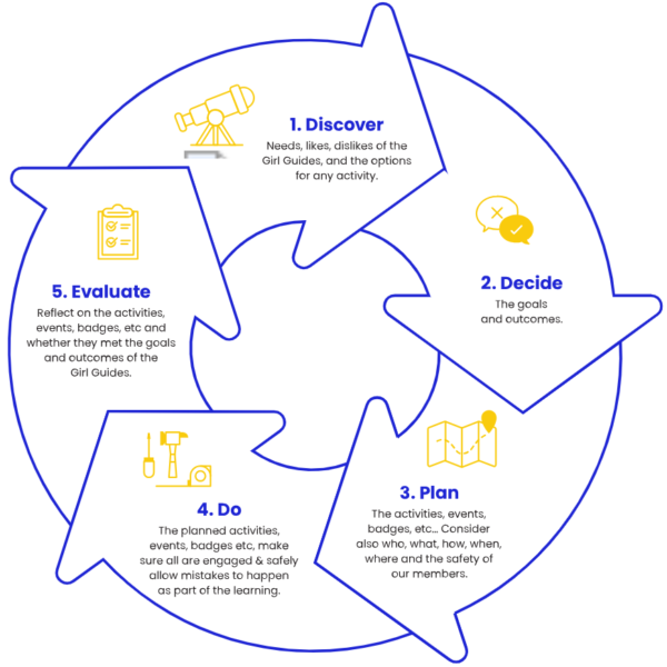 Girl Guides Learning : The AGP Process - Girl Guides Australia